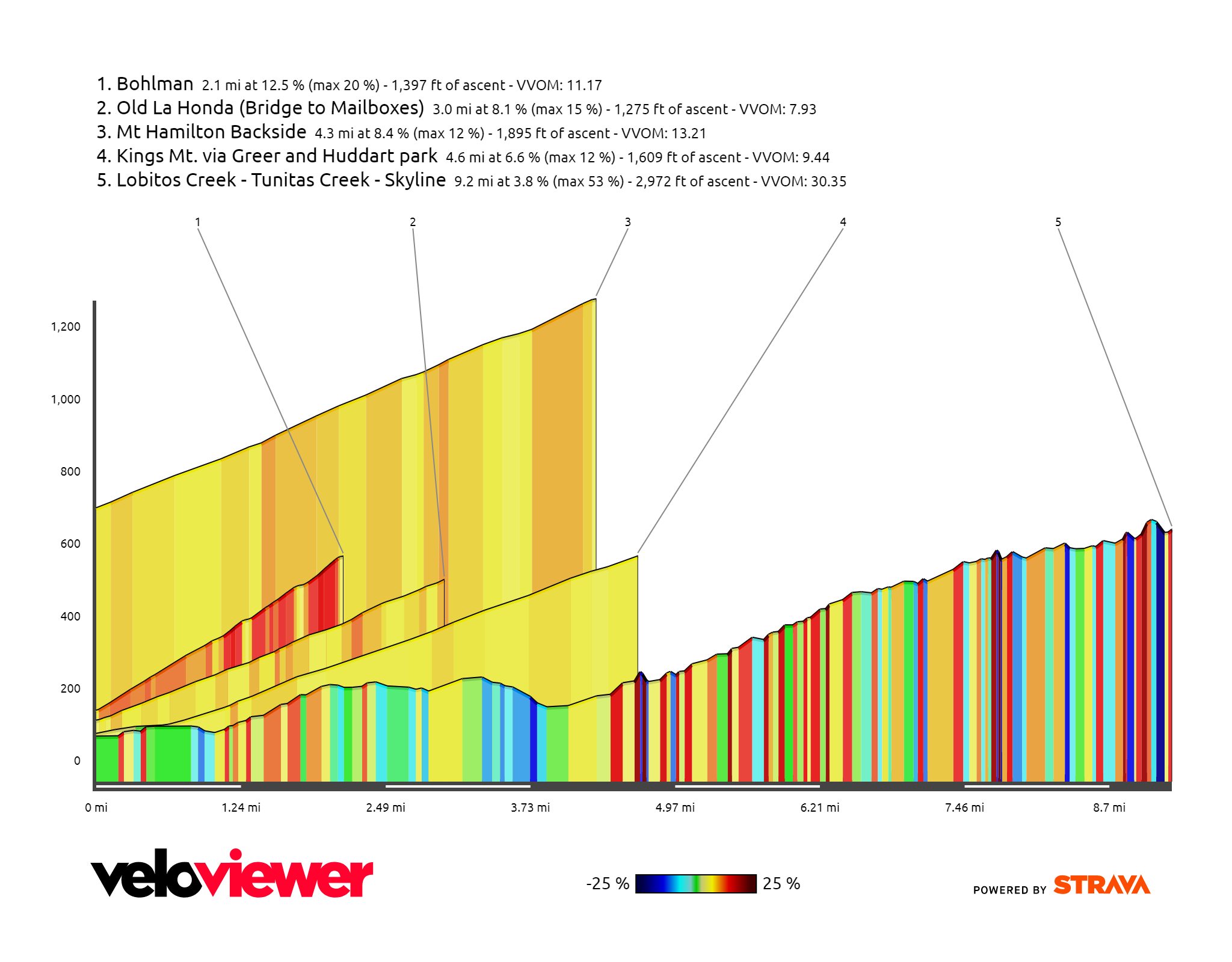 Which Climb is the Worst? – The Dips Bike Club